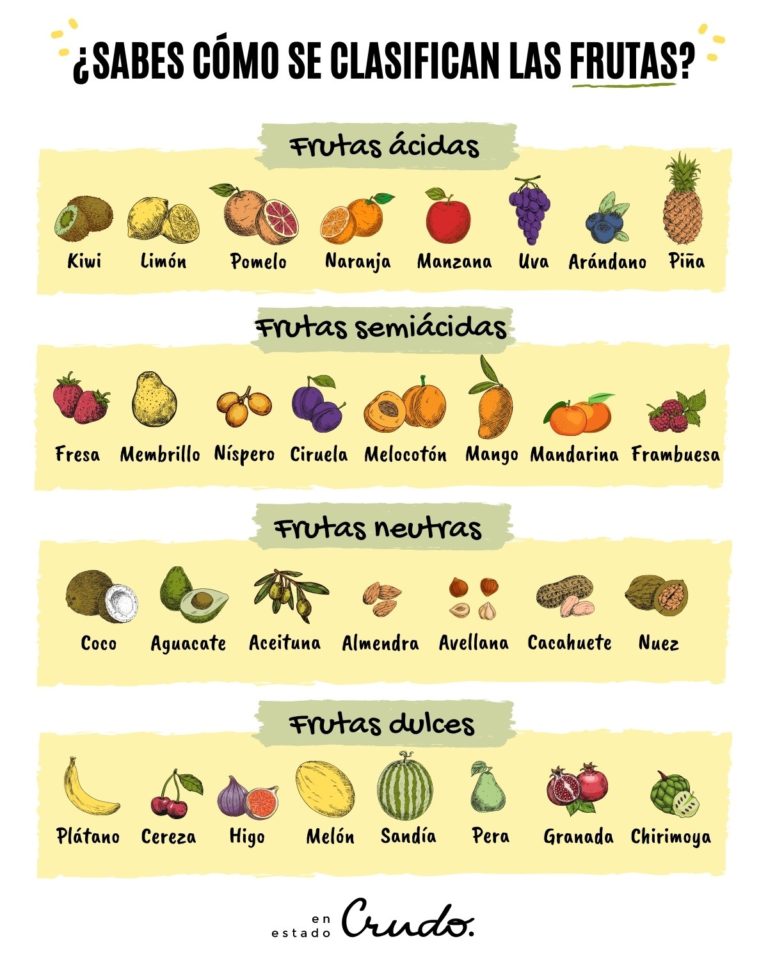 Tipos De Las Frutas Y Su Clasificación En Estado Crudo